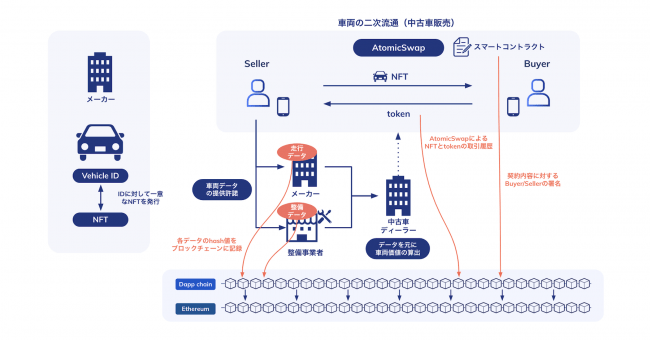 Datachainとトヨタファイナンシャルサービス、 ブロックチェーンを活用した車両の「価値証明」と 「所有権移転」に係る実証実験を実施 - 株式会社Speee