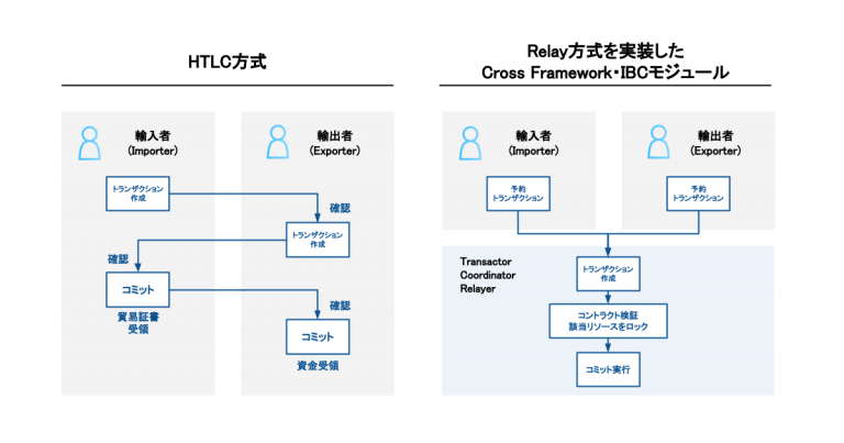 Datachain、NTTデータとブロックチェーン間のインターオペラビリティ実現に向け技術連携 - 株式会社Speee