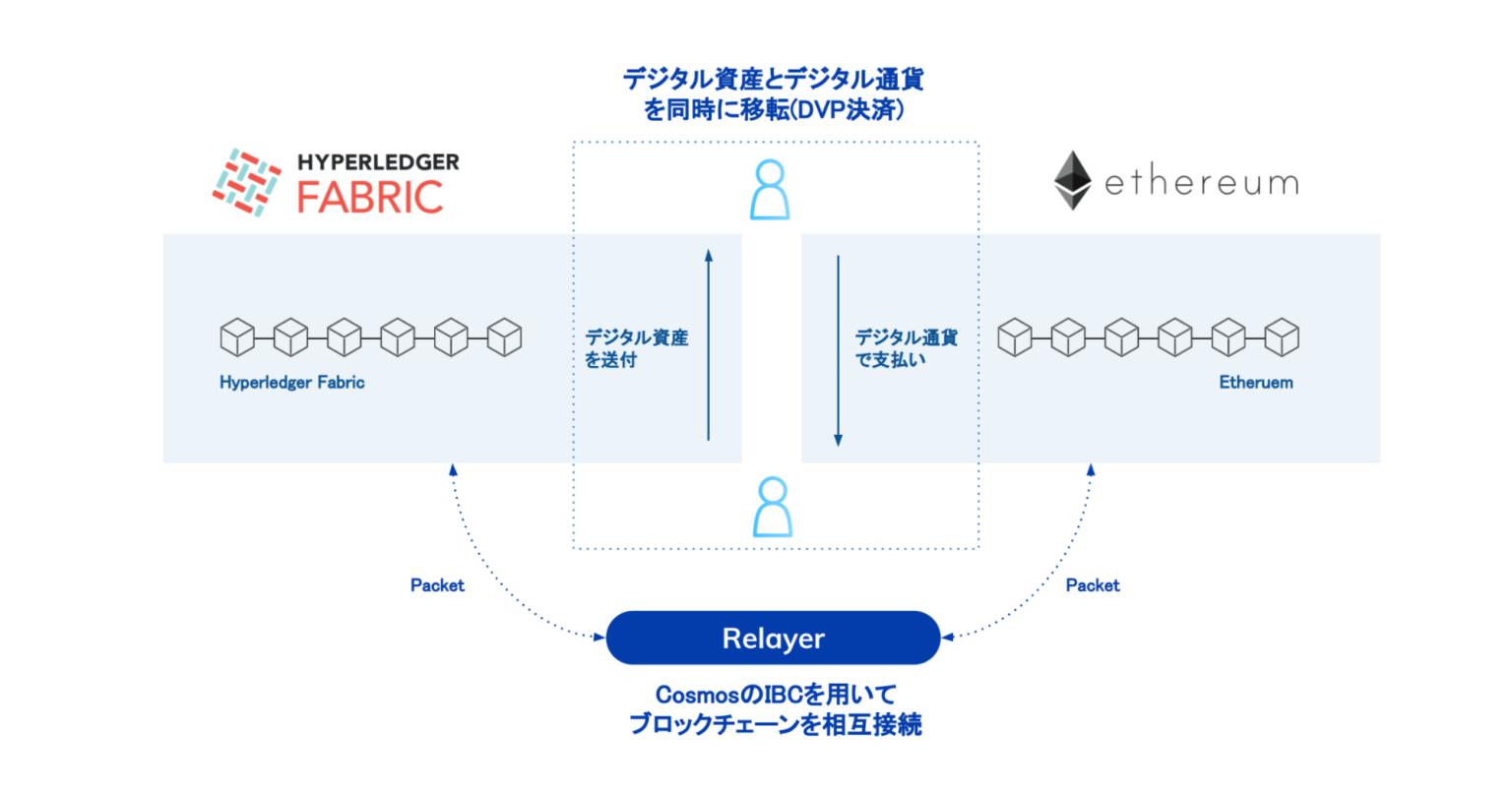 Datachain、NTTデータと共同でEthereum上のデジタル通貨とHyperledger Fabric上のデジタル資産のDVP決済の検証に成功 | 株式会社Speee