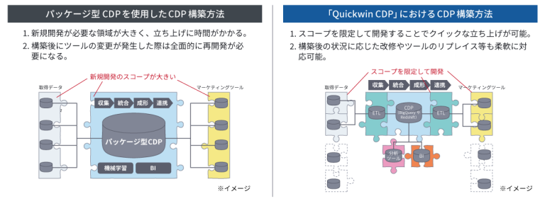 Speee「Quickwin CDP」のサービス提供を開始。CDP活用の導入から定着までのプロセスを高速化し、成果創出を後押し - 株式会社Speee